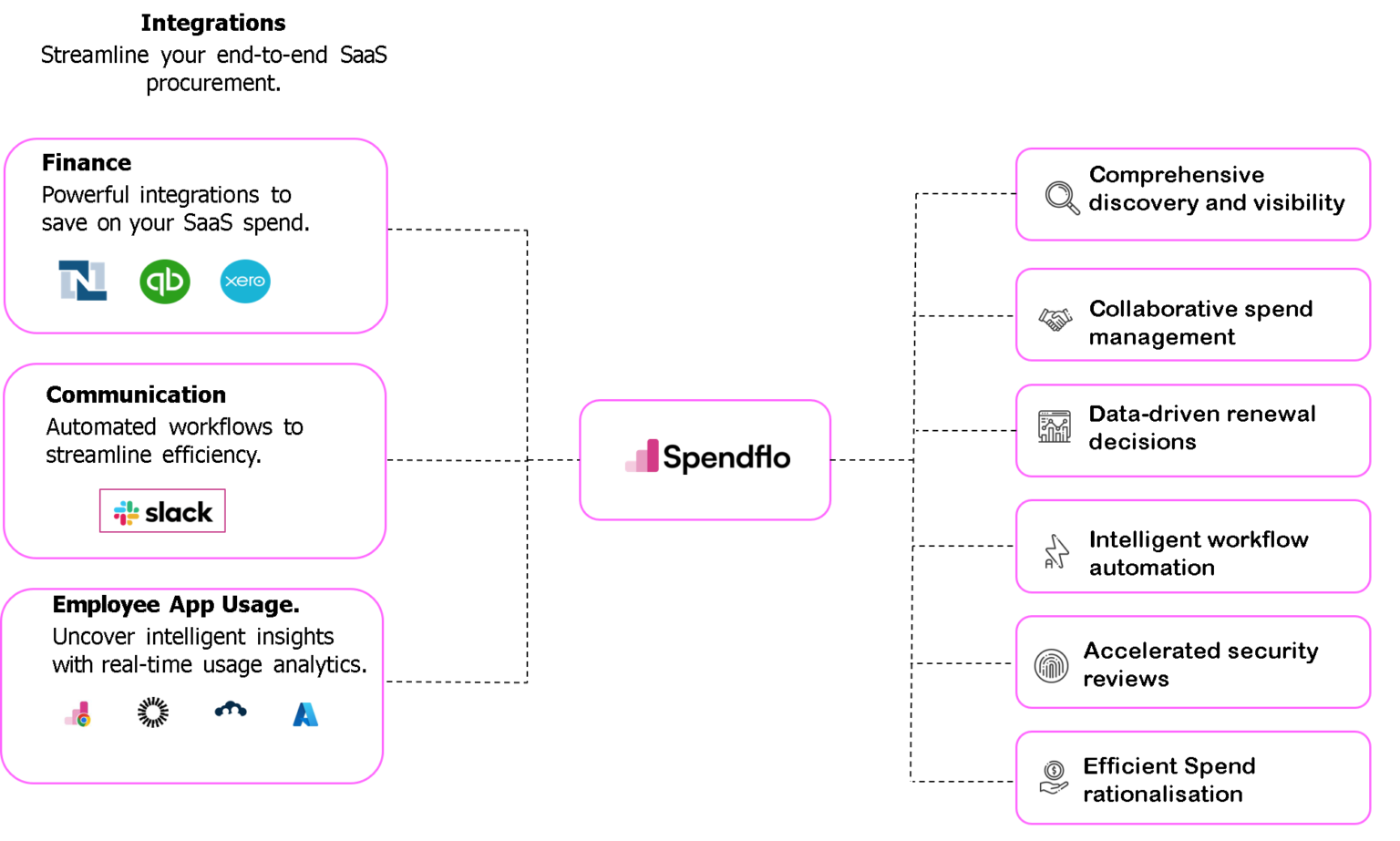 Spendflo - FreshIdeas